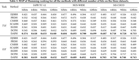Table 1 From Data Aware Proxy Hashing For Cross Modal Retrieval