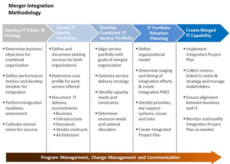 Integration Management Plan Template