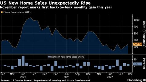 アメリカの新築住宅販売､11月は市場予想に反して増加｜会社四季報オンライン