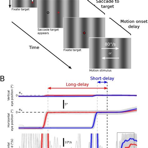 Visual Stimuli Task And Sample Eye Traces A Visual Stimuli And Task Download Scientific