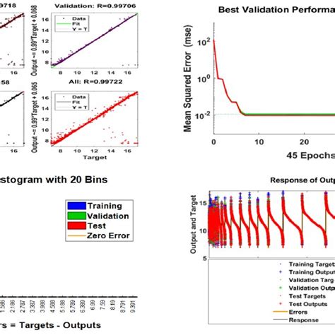 Ann Model Regression Plot Performance Plot Error Histogram And