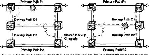 Figure 1 From Pre Emptive Reprovisioning In Mesh Optical Networks Semantic Scholar
