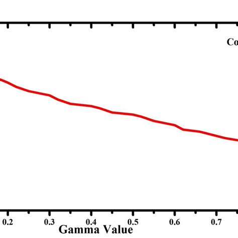 Effect Of Population Size On Ba Convergence Download Scientific Diagram