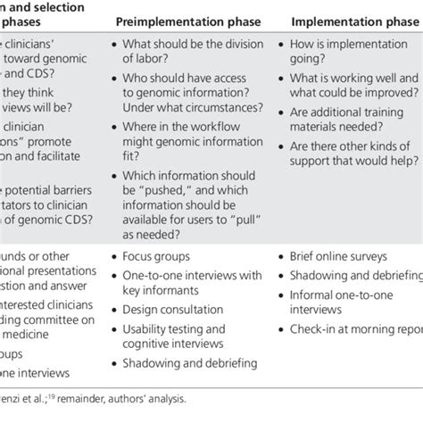 Clinician Engagement Strategies By Implementation Phase Download Table