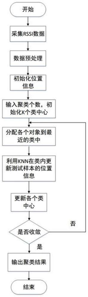 Wifi Fingerprint Positioning Method Based On K Means Optimal Estimation Eureka Patsnap