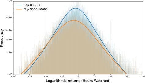 Histogram Of The Hours Watched Logarithmic Returns Weekly Histogram