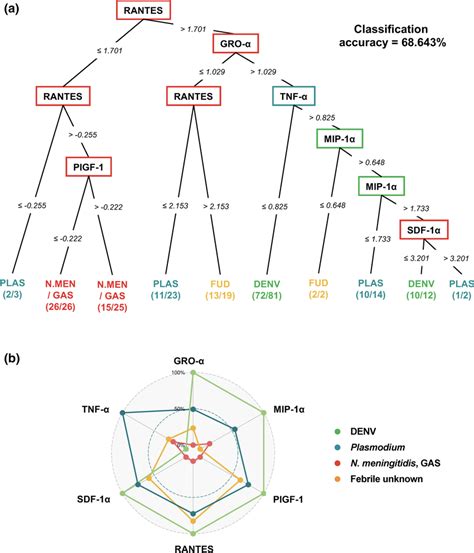 Multivariate Analysis Of Immune Mediators Of Acute Febrile Patients