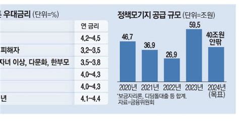 금리 매력 뚝 특례보금자리 4300억 환승