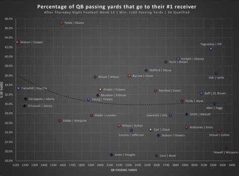 Heavily Requested Graph The Of Qb Passing Yards That Go To Their 1