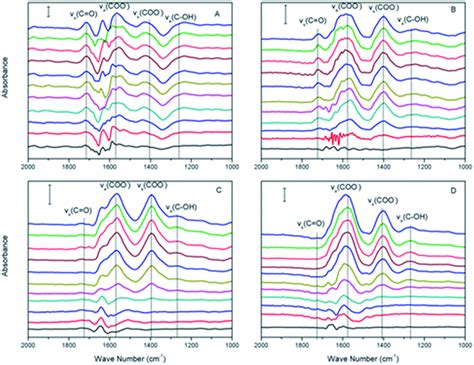 In Situ Atr Ftir Spectra Of Citrate Adsorbed On Haematite Film At Ph