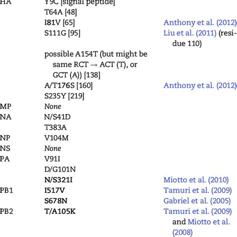 Amino Acid Substitutions Table Download Scientific Diagram