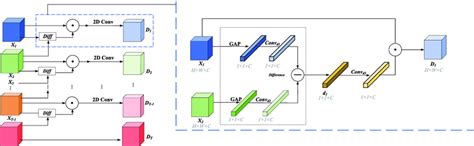 The Framework Of Dem Is Shown In Left The Details Of Diff And The