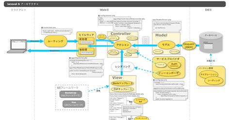 なせればなる Laravel入門
