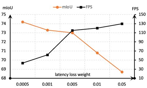 The Accuracy On The Cityscapes Validation Set For Different Latency