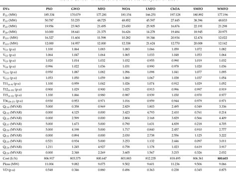 Table 4 From Hybridizing Of Whale And Moth Flame Optimization