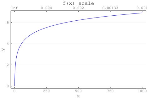 Second Non Linear X Axis Visualization Julia Programming Language