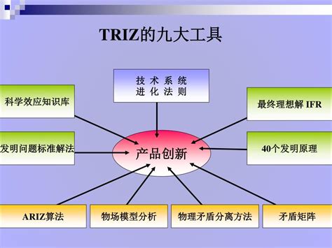 PPT TRIZ 方法 PowerPoint Presentation free download ID 7104587