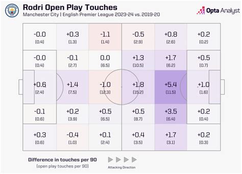 Rodri Much Much More Than A Defensive Midfielder Opta Analyst