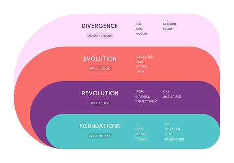 The Philosophies Of Software Languages From Foundational To Divergent