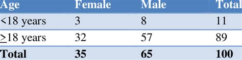 Age And Sex Characteristics Download Table