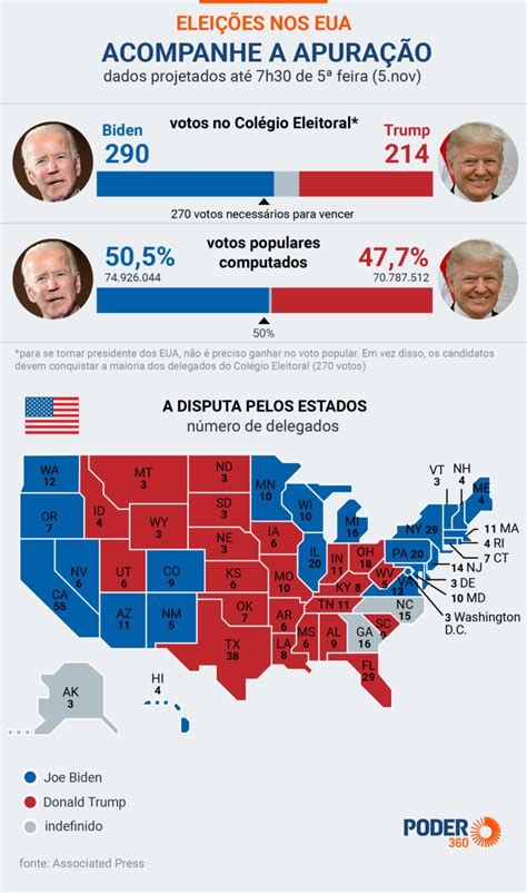 Após resultado na Pensilvânia mídia declara Biden vencedor das