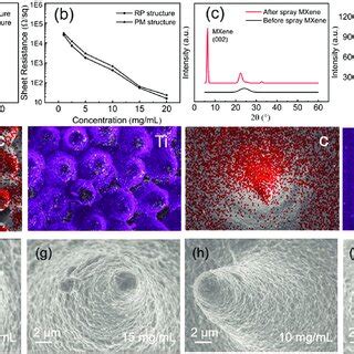 Resistance Changes Of RP And PM Structured PDMS Substrate Coated By A Download Scientific