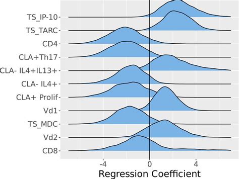 Jci Insight Distinct T Cell Signatures Are Associated With