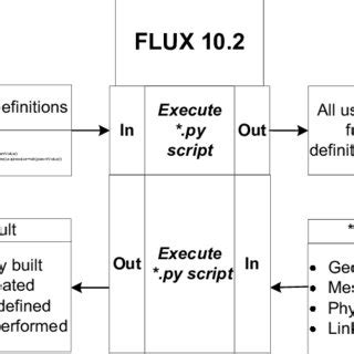 Dynamic Python PyFLUX Scripting Flow Diagram Download Scientific Diagram