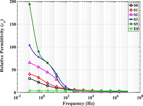 Variation Of Relative Permittivity With Different Zro2 Filled Epoxycnt