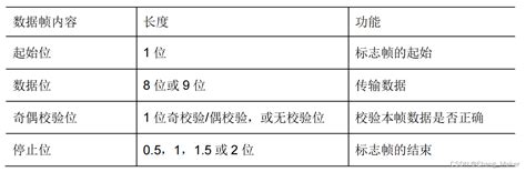 【stm32通讯系列 串口通讯】使用标准库、hal库实现任意长度数据的收发（包含帧头、帧尾校验，配套完整开源程序）【stm32通讯系列 串口通讯】使用标准库、hal库实现任意长度数据的