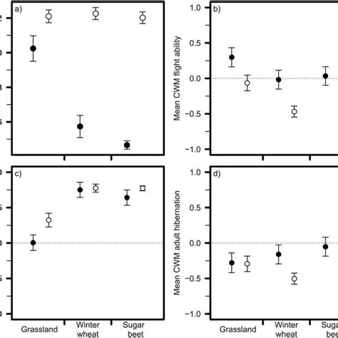 Community Weighted Means Cwm ± Se For Traits A Body Length B Download Scientific Diagram