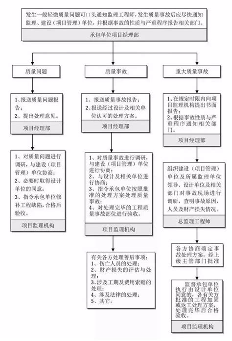工程建设项目史上最完整的全流程图必收藏备用 土木在线