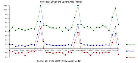 R Help Me About Using Arima Forecasting Rainfall Cross Validated