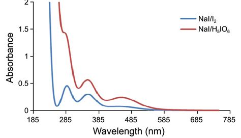 Figure 4 From A Green Protocol For The Bromination And