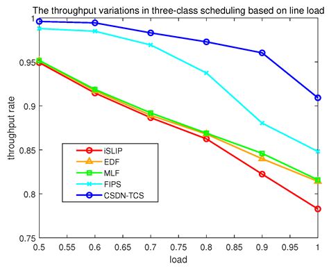 Traffic Classification And Packet Scheduling Strategy With Deadline Constraints For Input Queued