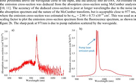 A Ybta 2 O 5 Absorption Cross Section Spectrum B Ybta 2 O 5 Download Scientific Diagram