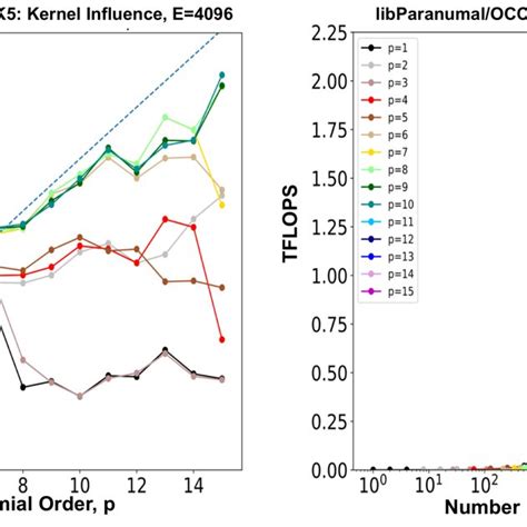Basis For Nekrs A B Highly Tuned Occa Based Poisson Kernel In
