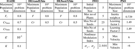 Parametric Set Up For The Algorithms Download Table