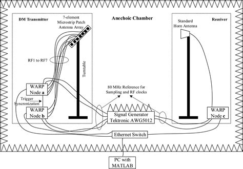 A Review Of Directional Modulation Technology International Journal