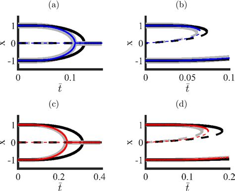 Figure 1 From Vorticity Topology Of Vortex Pair Interactions At Low