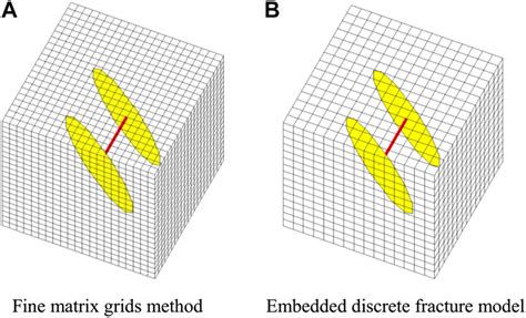 The Matrix Cell Size And The Location Of The Horizontal Well With Oval Download Scientific