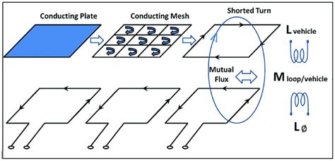 Model Of A Vehicle Passing Over The Loop Download Scientific Diagram