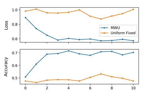 Nips 2018 Paper On “robust Classification Of Financial Risk” — Summary