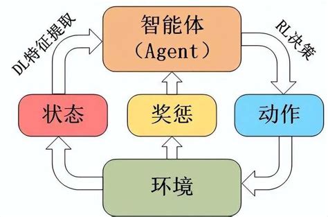 深入解析强化学习之q Learning全攻略：理论基础、算法流程与应用实战 Csdn博客