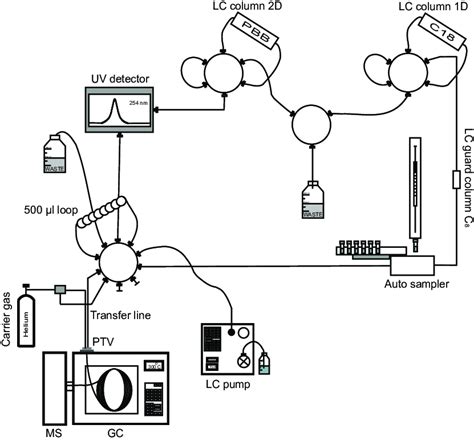 Schematic Diagram Of The LC 2 GC MS System Download Scientific Diagram