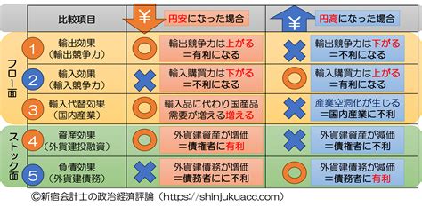 法人企業の経常利益は過去最大悪い円安論はどこへ？ 新宿会計士の政治経済評論