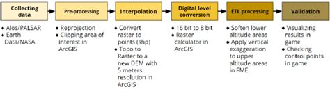 Topographic Data Processing Workflow Download Scientific Diagram