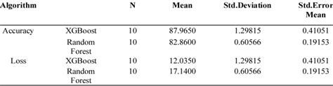The Mean Accuracy And Loss For Xgboost In A Group Statistical Analysis Download Scientific