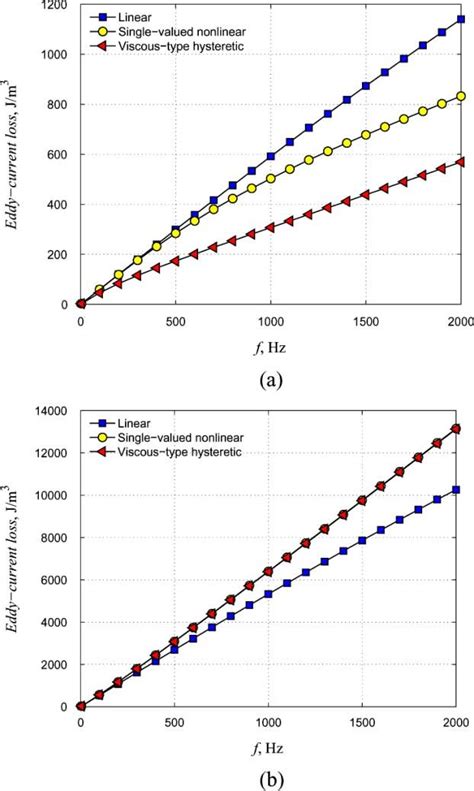 Eddy Current Frequency Selection At Timothy Simpson Blog