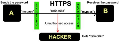 Secure Sockets Layer Ssl An Introduction King Of Hackers